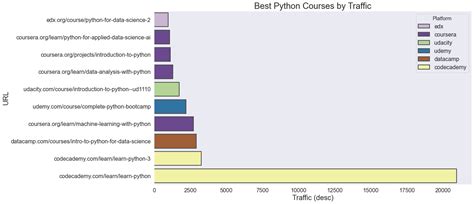 10 Best Python Courses According To Data Analysis As Of 2022