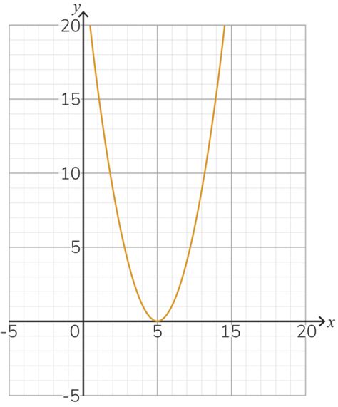 The Discriminant A Level Maths Revision Beyond Blog