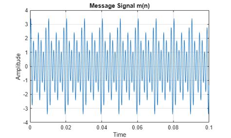 Single Sideband Modulation Via The Hilbert Transform Matlab