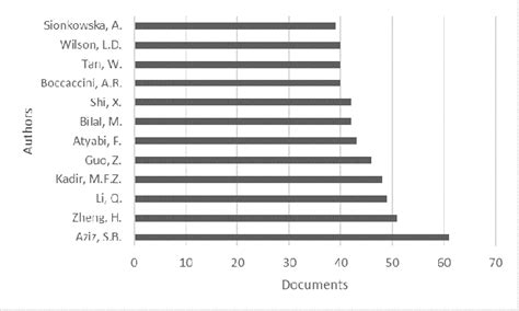 Documents Per Authors In Scopus ® Download Scientific Diagram