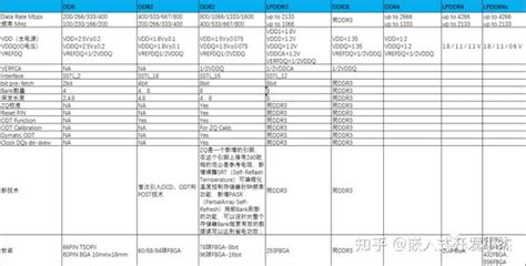 ddr、ddr2、ddr3、ddr4、lpddr区别 知乎