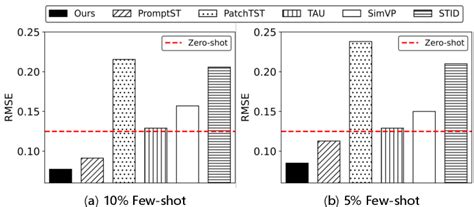 A Foundation Model For Unified Urban Spatio Temporal Flow Prediction