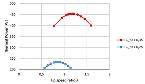 tip speed ratio power relationship of virtual turbine model [1