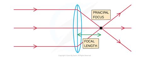 Ray Diagrams Cambridge Cie Igcse Physics Revision Notes 2021