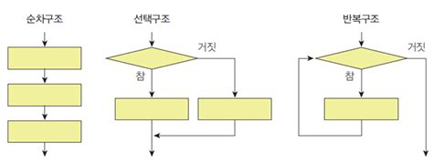 파이썬 3가지의 기본 제어 구조 네이버 블로그