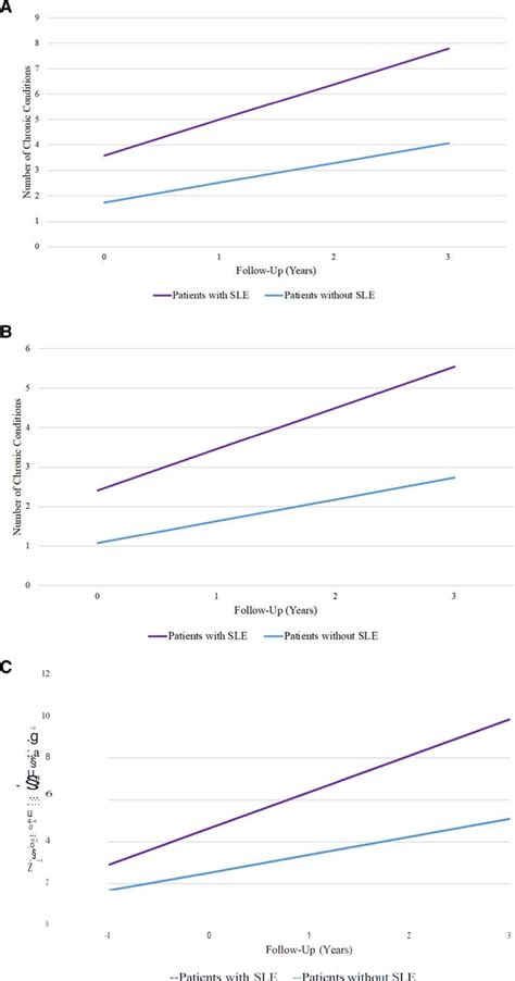 626 The Trajectory Of Multimorbidity In Patients With Systemic Lupus