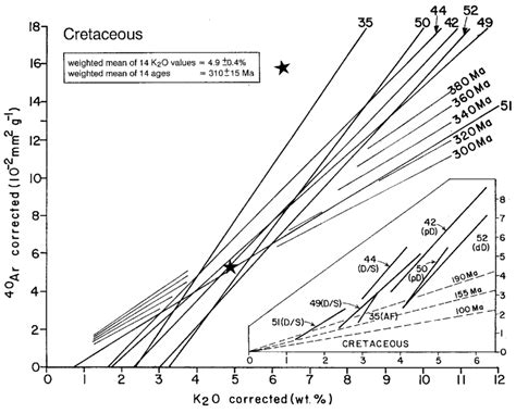 Least Squares Fitted Pseudoisochrons Of Cretaceous Detrital Clay Download Scientific Diagram