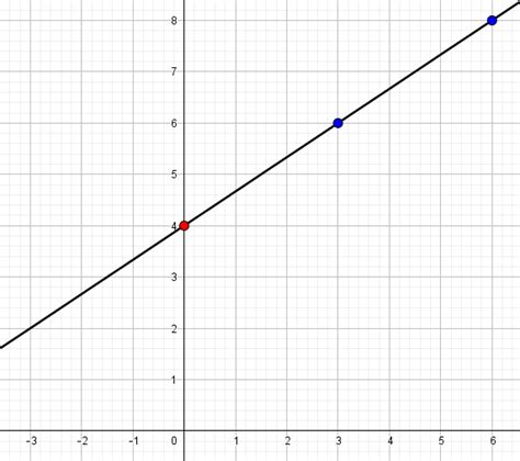 Graphing Linear Equations Mathbootcamps