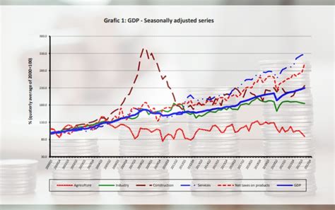 Pib Ul României Crește Cu 4 7 în 2022