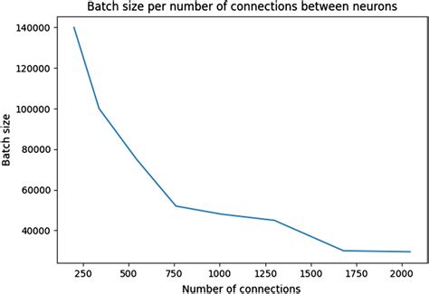 Batch Size Changes Over Number Of Connections Between Neurons Download Scientific Diagram