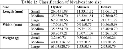 Table 1 From Heavy Metals Bioaccumulation In Edible Marine Bivalve Mollusks Of Tudor Creek