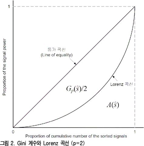 Figure 1 From Implementation Of Blind Source Recovery Using The Gini Coefficient Semantic Scholar