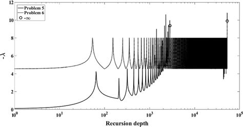 Negative Exponent Dependence On Recursion Depth For Problems 5 And 6