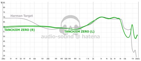 Chi Fi Iem Review Tanchjim Zero Attractive Sound That Is Both Brilliant And Light Excellent