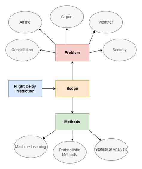 Enhancing Airline Customer Satisfaction A Machine Learning And Causal Analysis Approach Ai