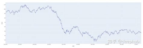 使用pytorch Lstm进行单变量时间序列预测的示例教程 知乎