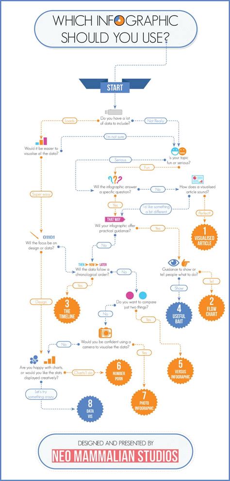 The 10 Types Of Infographics Uses Examples And Best Practices Types Of Infographics