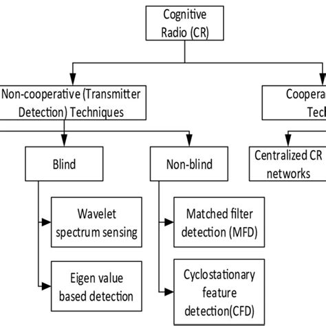 Taxonomy Of The Spectrum Sensing Techniques Download Scientific Diagram