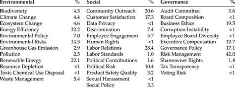 Esg Factors And Their Distribution In The Earnings Call Transcript