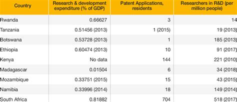 Some Science And Technology Indicators 2016 Download Scientific Diagram