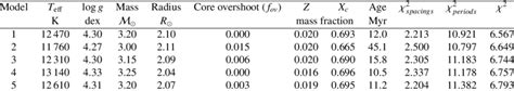Parameters Of The Five Best Fitting Models See Text For Details Download Table