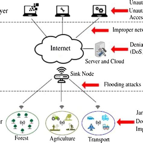 Layers For Iot And The Related Security Issues 67 Download