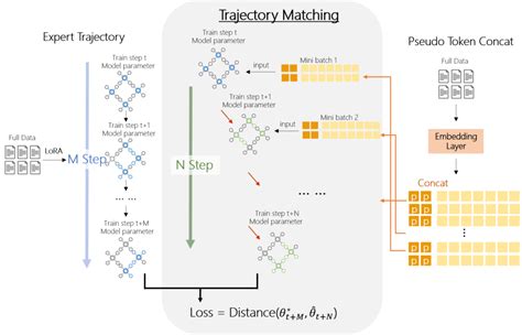 논문 리뷰 Transferable Text Data Distillation By Trajectory Matching