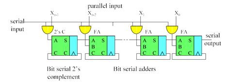 Multiplication In Fpgas Andraka Consulting Group