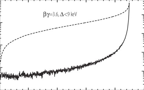 2 Monte Carlo Simulation Of The Passage Of Three Electrons With Download Scientific Diagram