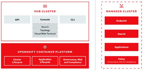 How To Manage Multiple Openshift Clusters With Advanced Cluster Manager