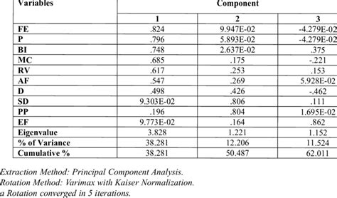 rotated component matrix and total variance explained download table