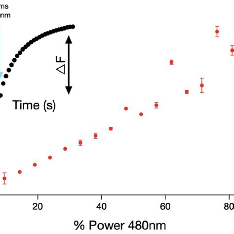 There Is A Linear Doseresponse Relationship Between The Power Of
