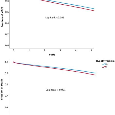 Adjusted Rates Of All Cause Mortality And Mace At 5 Years Download Scientific Diagram