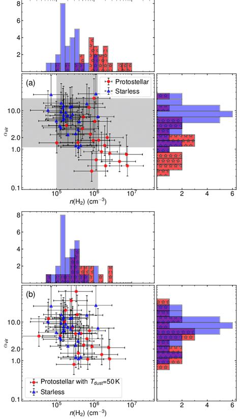 Densities And Virial Parameters Of The Protostellar And Starless Core