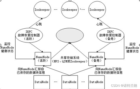 大数据技术应用6 2hdfs的高可用在hdfs的高可用集群中通常有两台或两台以上的的机器充当namenode在任意时间保 Csdn博客 大数据技术应用6 2hdfs的高可用在hdfs的高可用集群中通常有两台或两台以上的的机器充当namenode在任意时间保 Csdn博客
