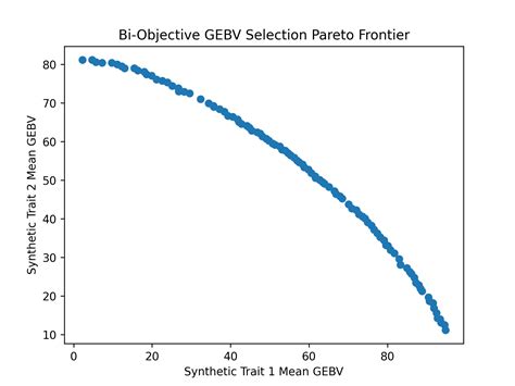 bi objective gebv selection pareto frontier visualization — pybrops 1 0