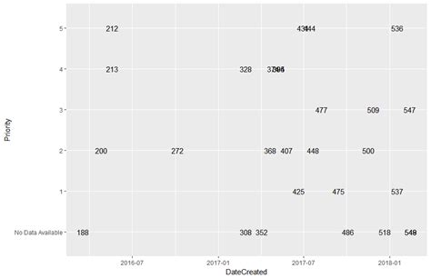 R Ggplot Sort Order Treatment Of Na Values Stack Overflow