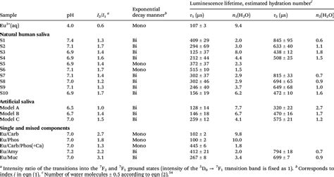 spectral parameters of eu iii luminescence in natural human and