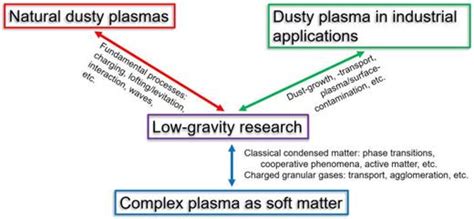 Physics And Applications Of Dusty Plasmas The Perspectives 2023 Physics Of Plasmas Aip