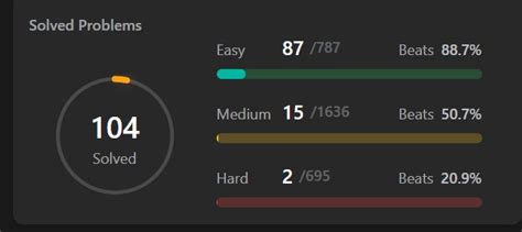 abdelrhman kamal on linkedin i finally solved over 100 coding questions on leetcode most of