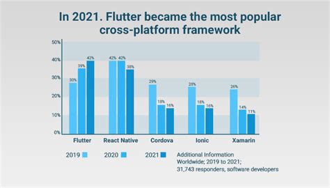 Learn The Flutter Web App Development To Grow Your Career