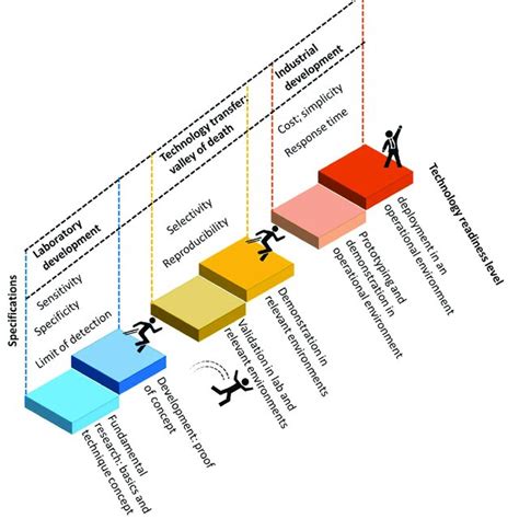 Challenges During The Different Development Stages Of A Biosensor For Download Scientific
