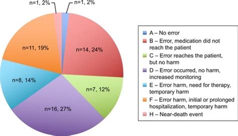 Full Article Interprofessional Safety Reporting And Review Of Adverse Events And Medication