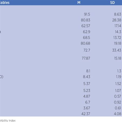 Results Means And Standard Deviations And Minimum And Maximum Value