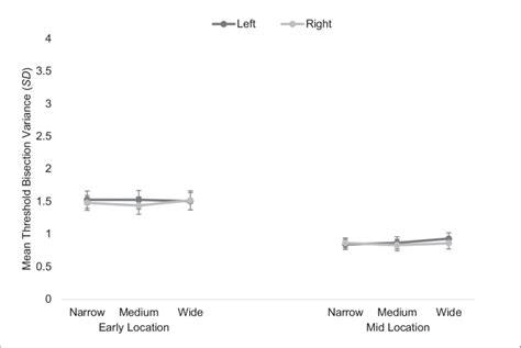 Mean Threshold Bisection Variance Sd For The Corridor Condition At