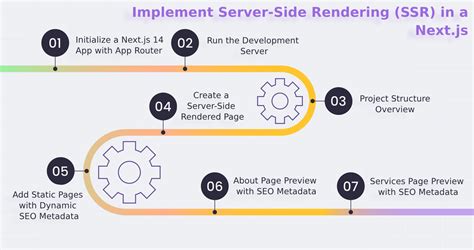 How To Implement Ssr In Nextjs Guide 2025