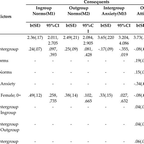 The Impact After Inclusion Of Variable Moderation Download Scientific