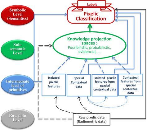 Scenarios Of Pixel Based Classification Download Scientific Diagram