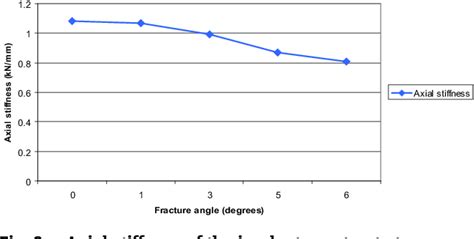 Figure 2 From Computational Modelling Of Long Bone Fractures Fixed With