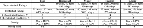 Context Aware Data Sets Download Table